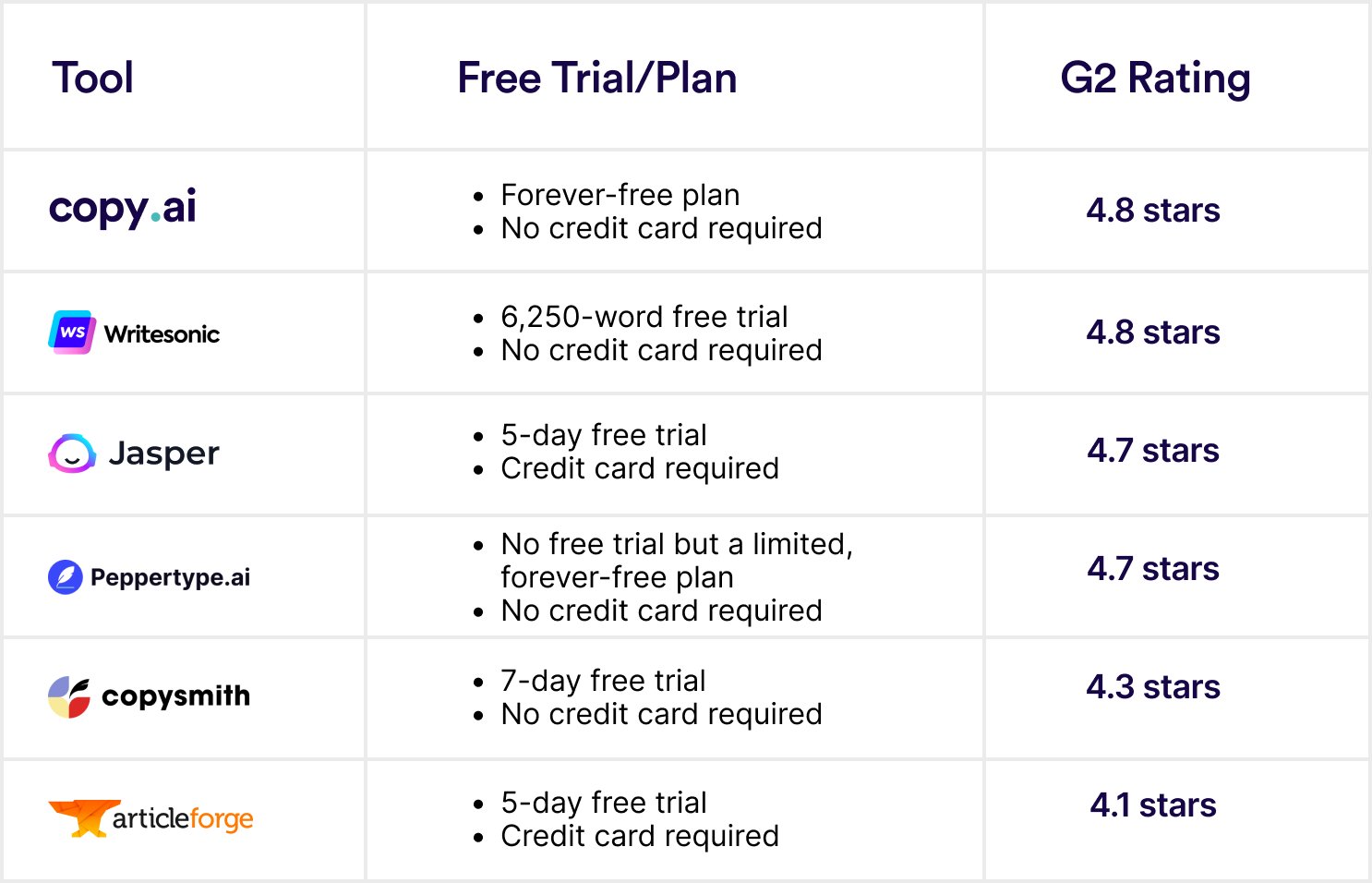 6 Best AI Blog Post Generators for 2023 | Copy.ai